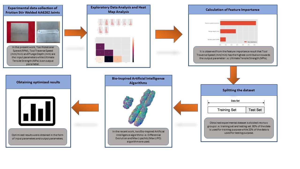 Visual Abstract: Bio-Inspired Artificial Intelligence Algorithms in ...