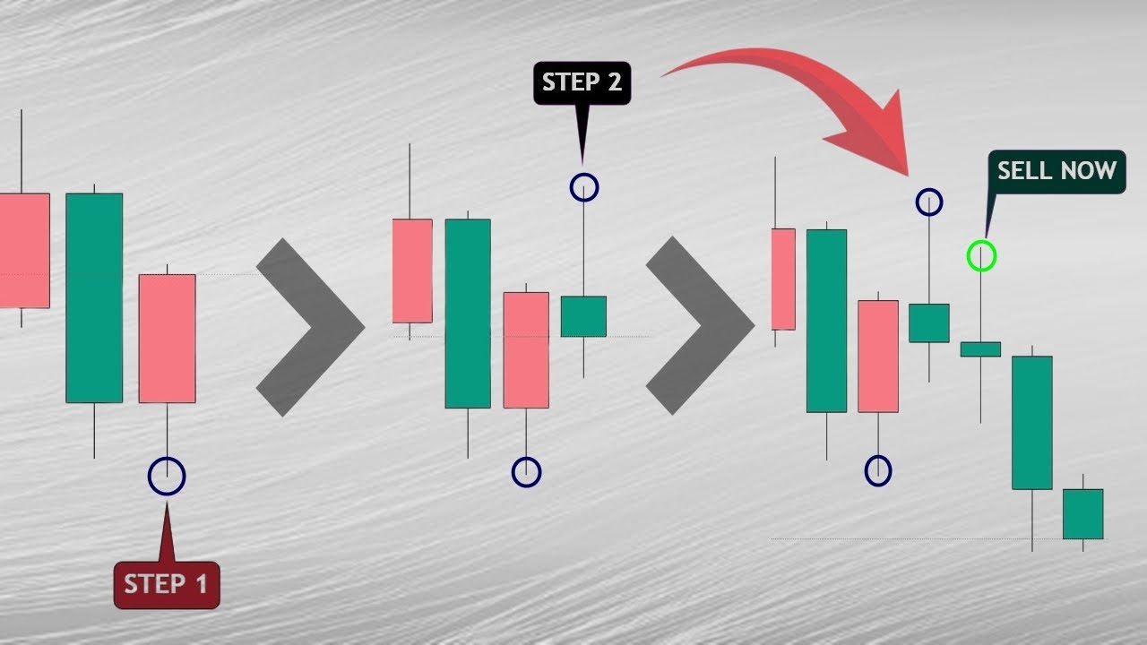 Mechanical strategy | 3 STEPS TO PROFITABILITY | Easy forex ...