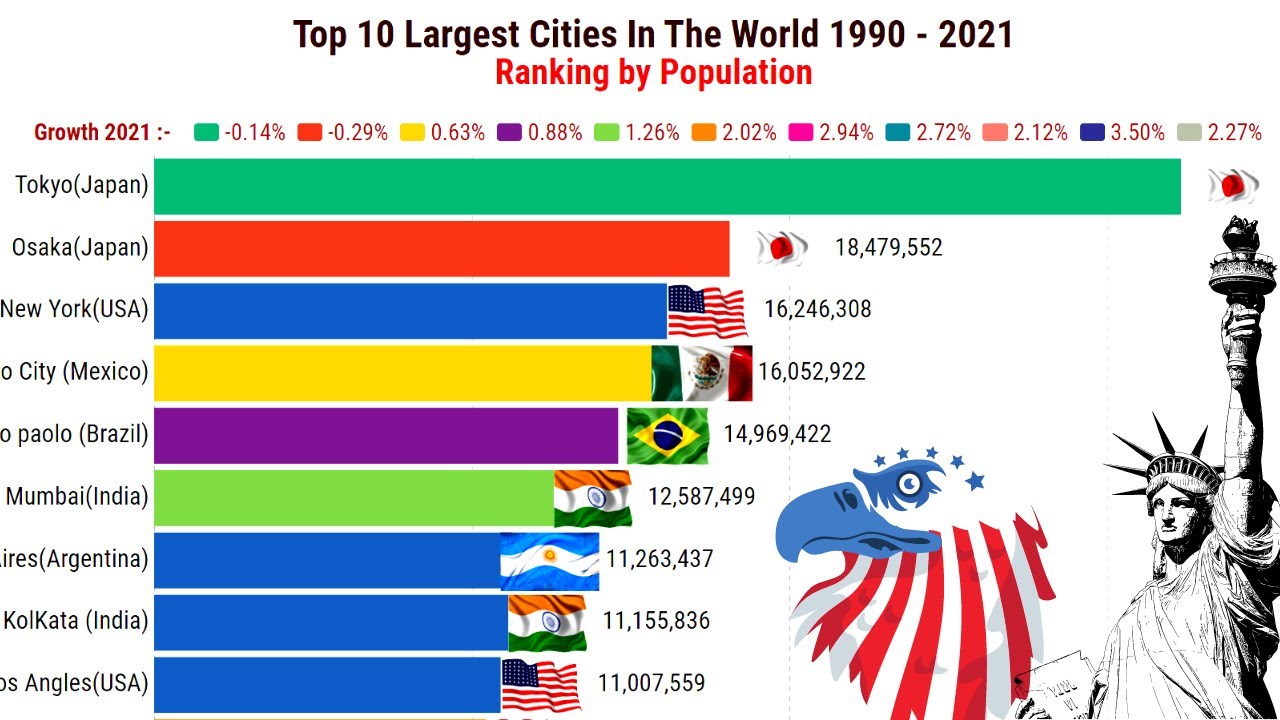 Most Populated Cities in The World 2021 || top 10 largest cities in the ...