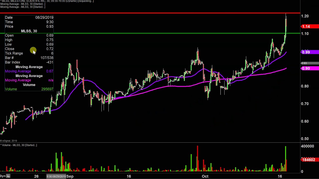 Milestone Scientific Inc. - MLSS Stock Chart Technical Analysis for 10 ...