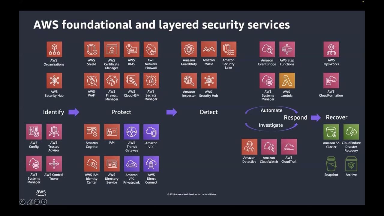 3 - EKS Best Practices - Container Security AWS Activation Day (2024-07) - YouTube