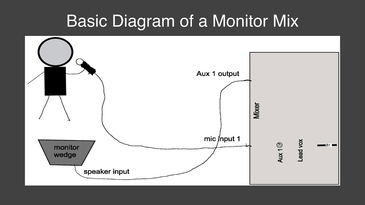 A Beginners Guide To Making A Monitor Mix - YouTube