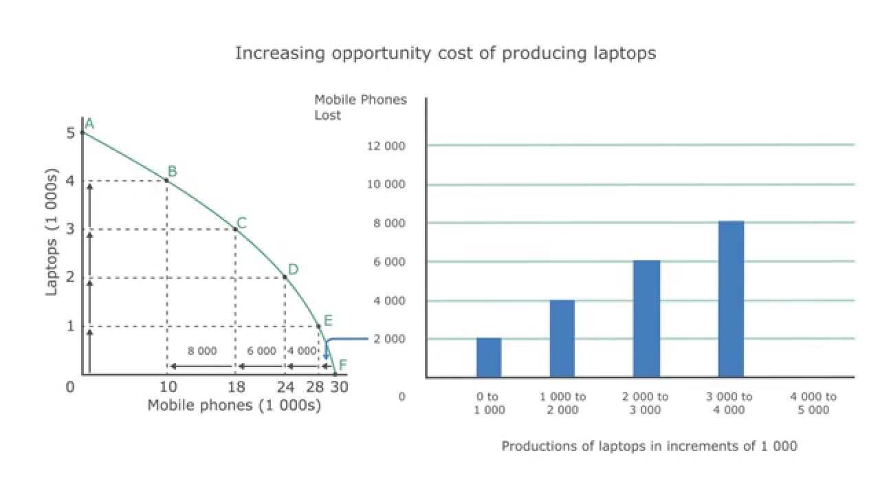 Production Possibilities Curve And Increasing Opportunity Cost YouTube