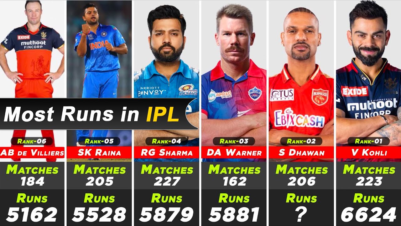 Most Runs In IPL Matches | Highest Runs Record by Players In IPL ...