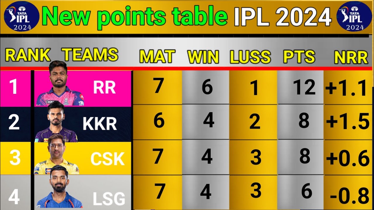 Points Table 2024 - After CSK Vs LSG 34Th Match || IPL 2024 Points ...