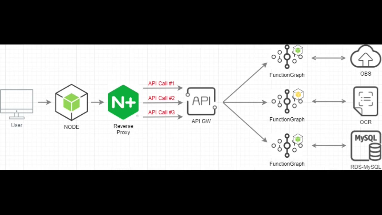 How to build ID Card recognition apps using Serverless, OCR and RDS ...