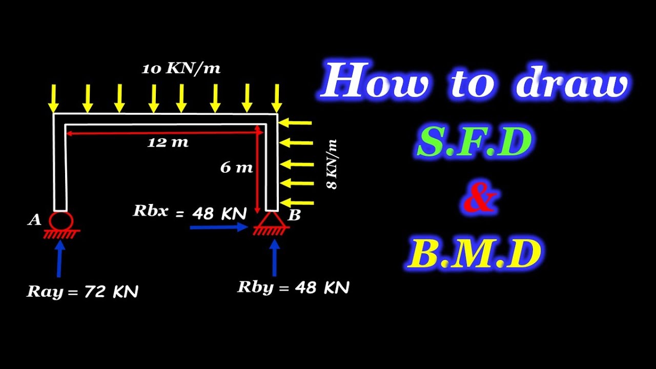 how to find SFD and BMD of frame||analysis of frame - YouTube