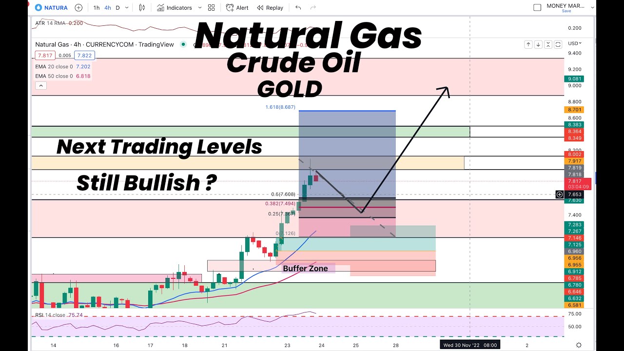 Natural Gas Next Trading Levels | Still Bullish ? Gold | Crude Oil ...
