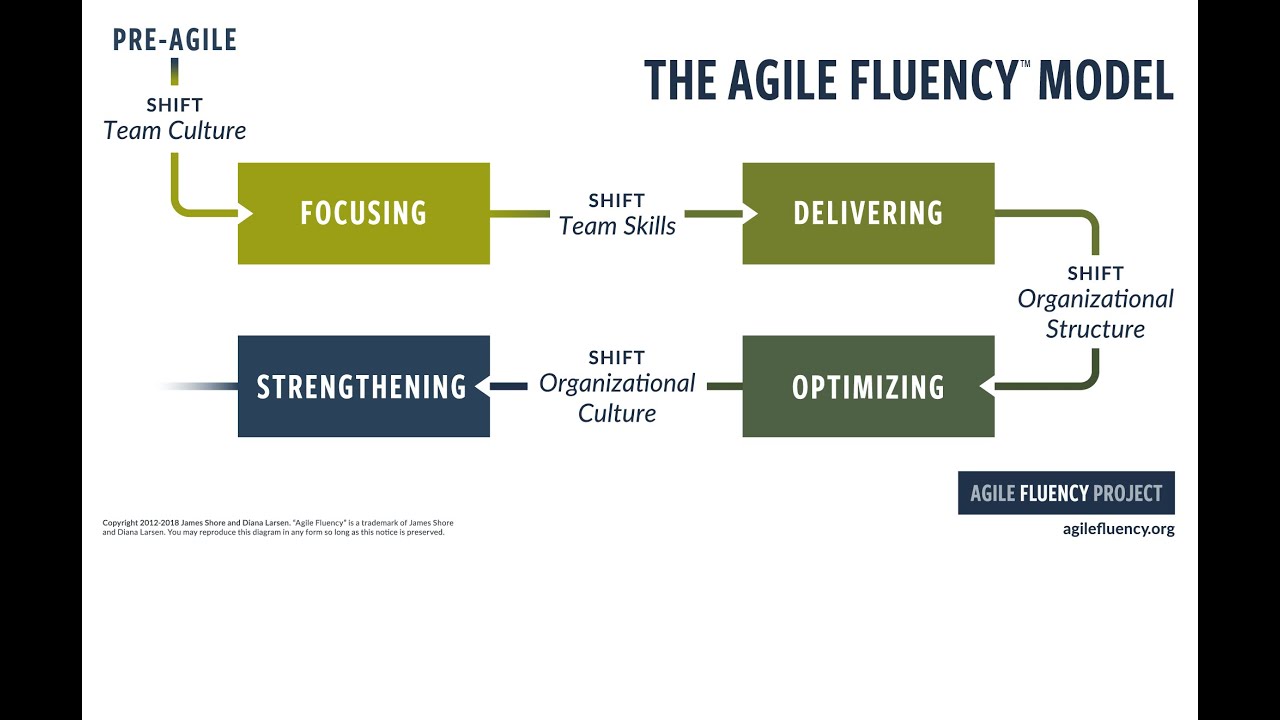 Agilidad Evolutiva con Agile Fluency Model - YouTube