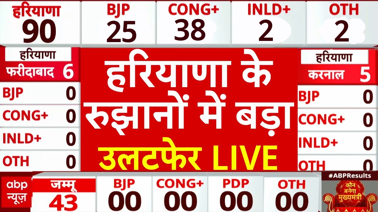 Vote Counting LIVE: Haryana Election Vote Counting LIVE | हरियाणा के ...