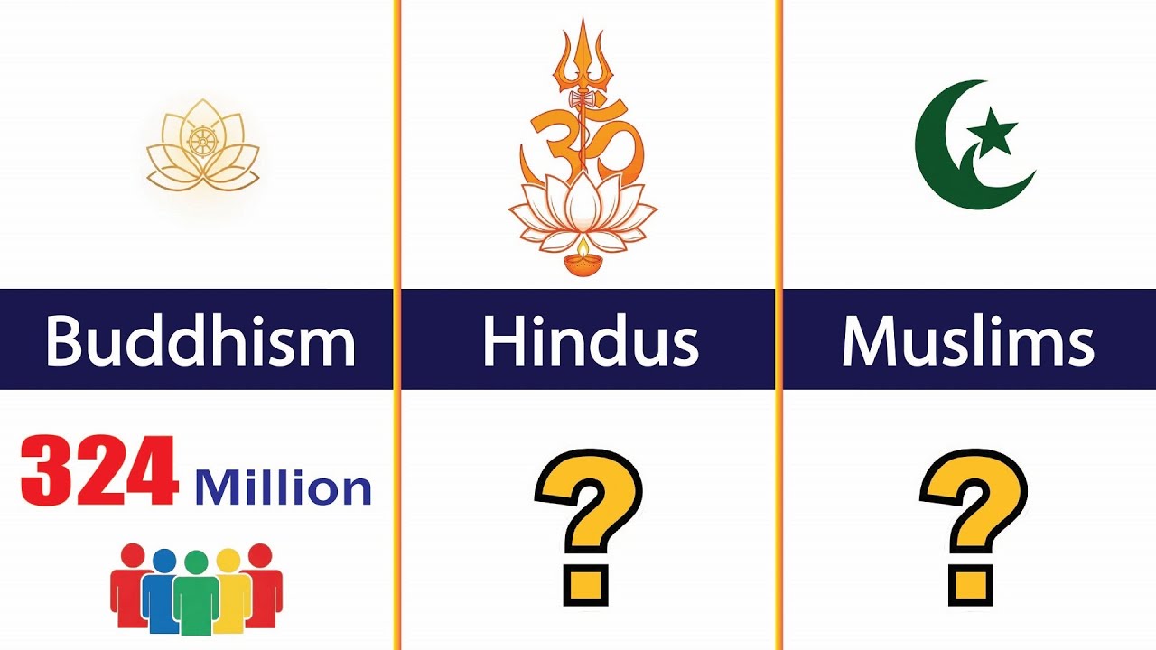 All Religions Compared By Number of Followers - YouTube