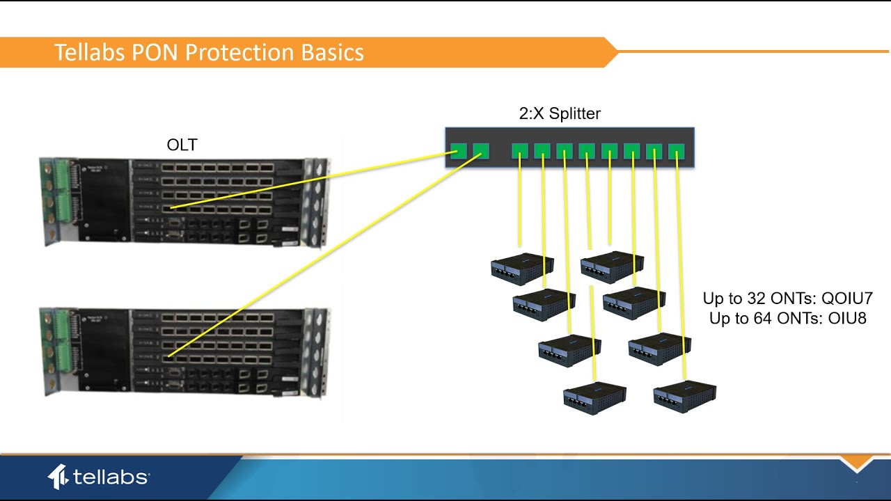 PON Protection - YouTube