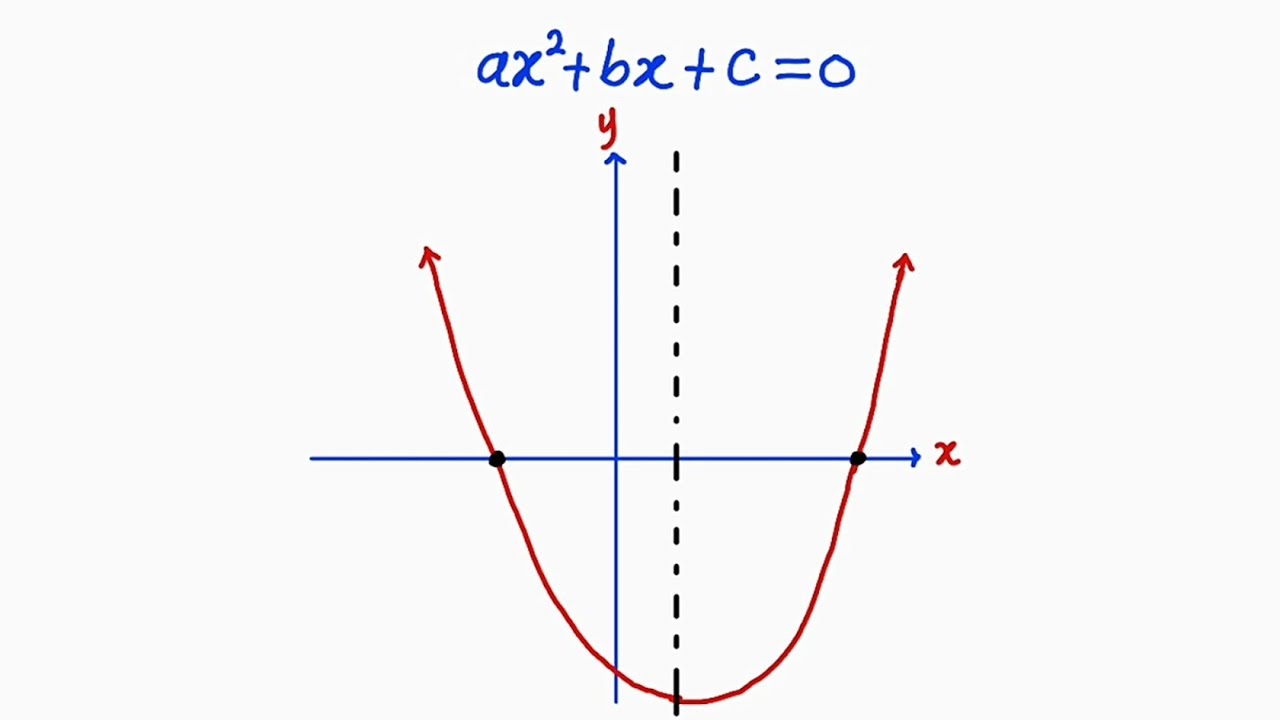 Deriving Quadratic Formula using Po-shen Loh idea. - YouTube