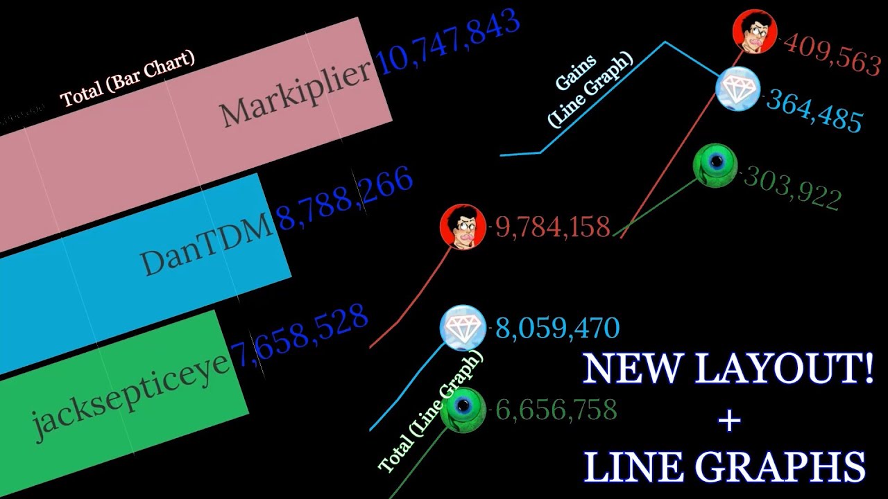 Markiplier vs Jacksepticeye vs DanTDM | Sub Count History! [2012-2022 ...