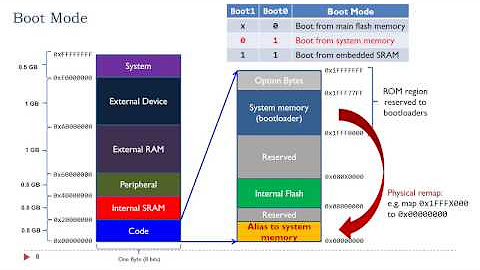 Bootloader for microcontroller - YouTube
