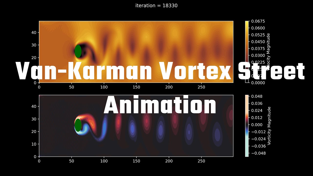 Van Kármán vortex street behind a cylinder animation - YouTube
