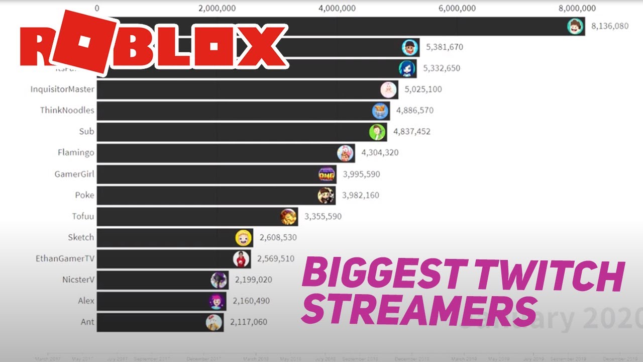 10 BIGGEST Roblox Twitch Streamers! - YouTube