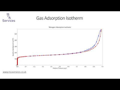 An introduction to gas sorption analysis, pore size and BET surface area measurement