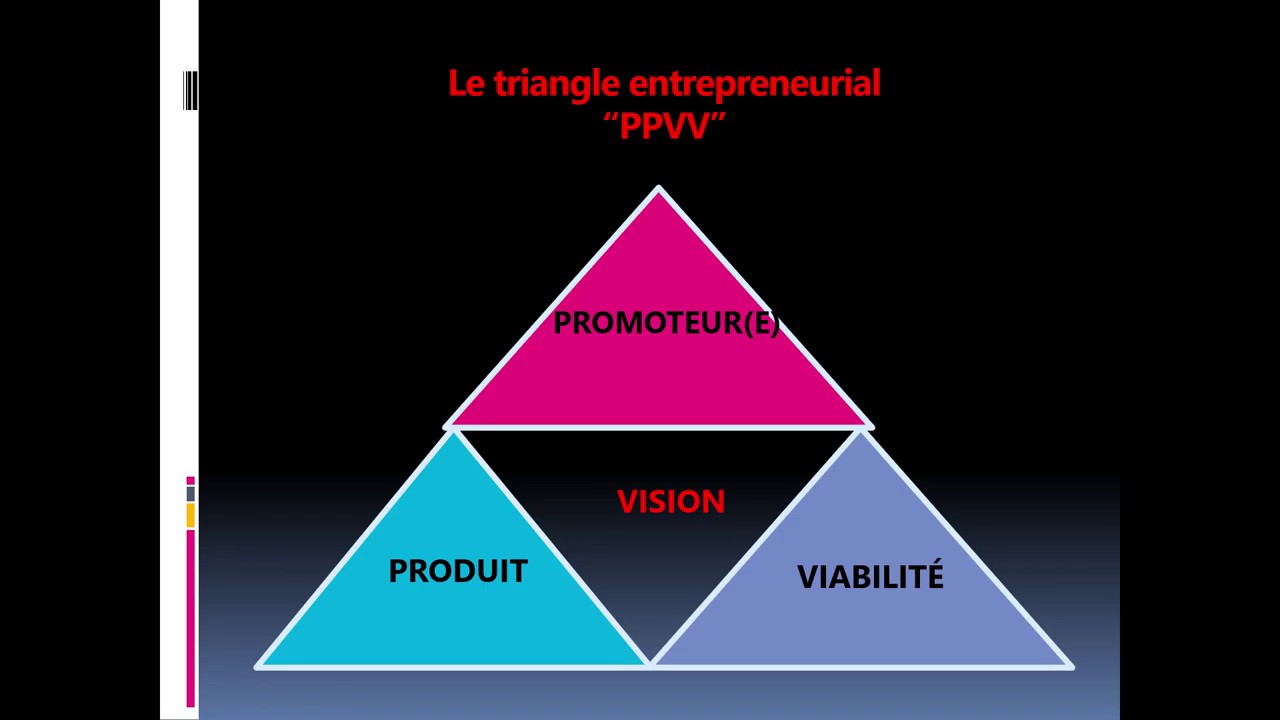 Validez votre idée d'affaire avec le triangle entrepreneurial - YouTube