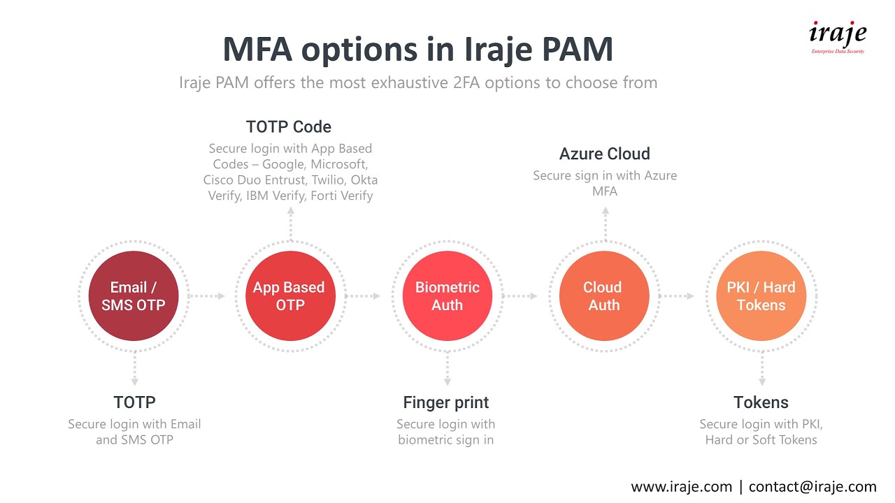 MFA Options in Iraje PAM - YouTube