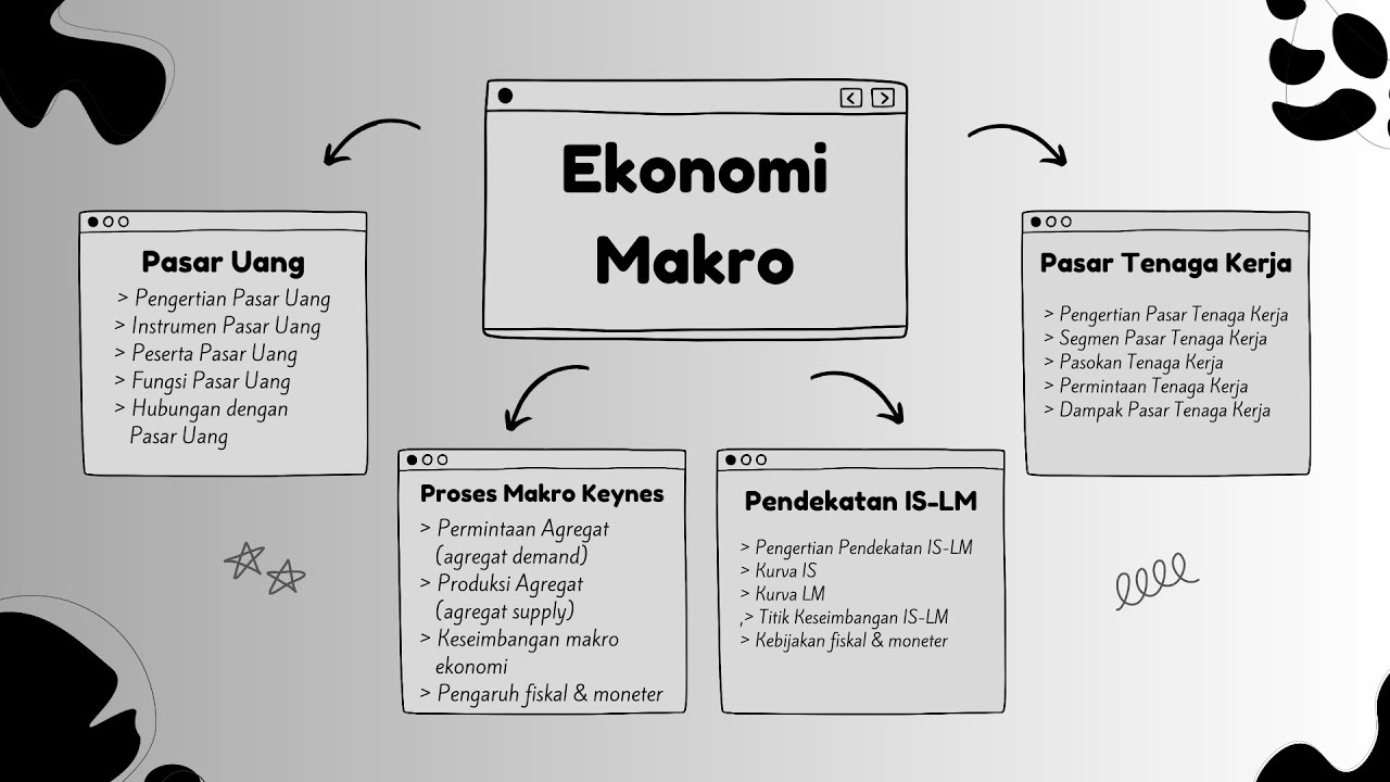 MIND MAP Ekonomi Makro - YouTube