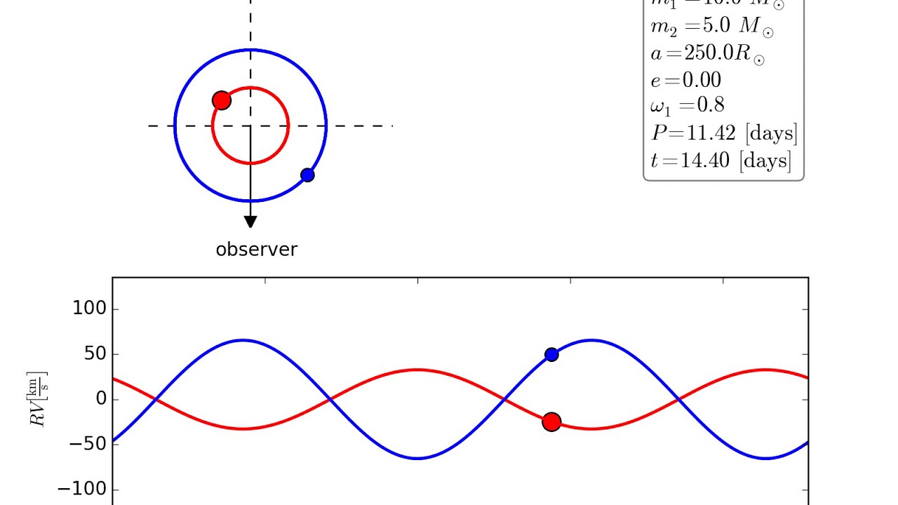 Simulation of binary star radial velocity - YouTube