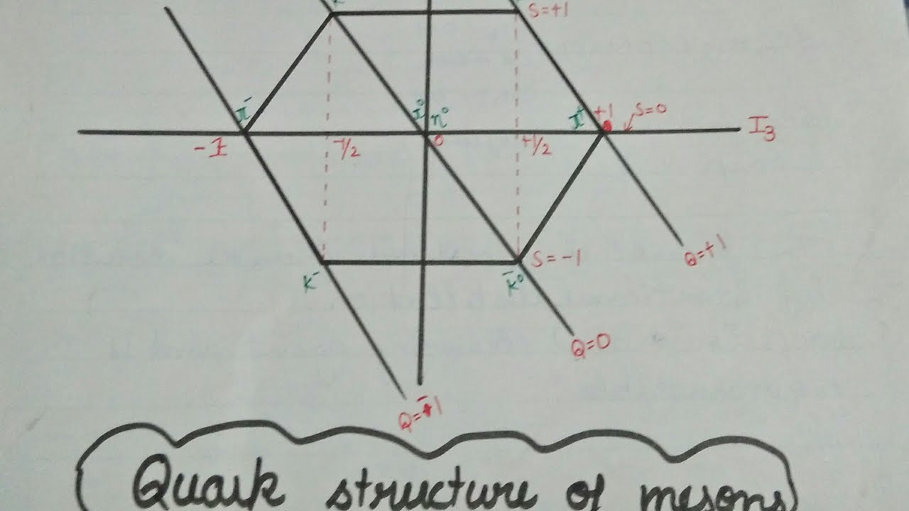 Quark structure of meson (nuclear and particle physics) PART-6 - YouTube