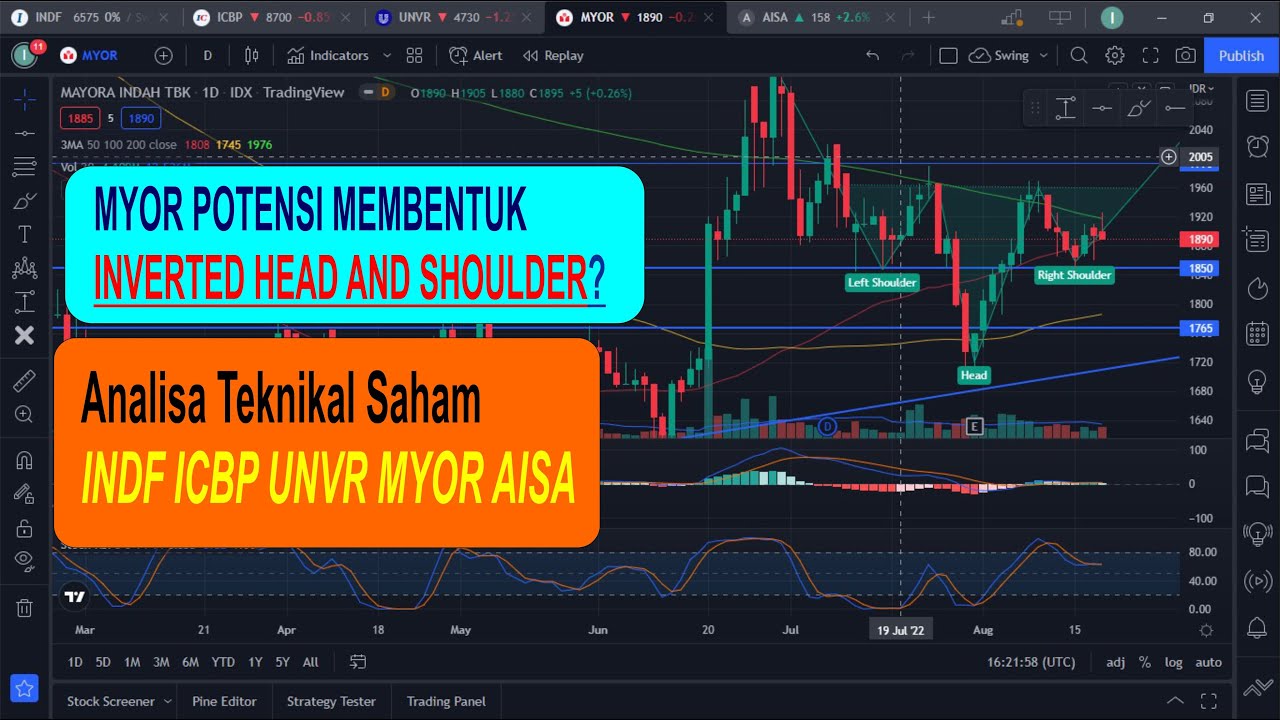 Analisa Teknikal Saham INDF ICBP UNVR MYOR AISA - YouTube