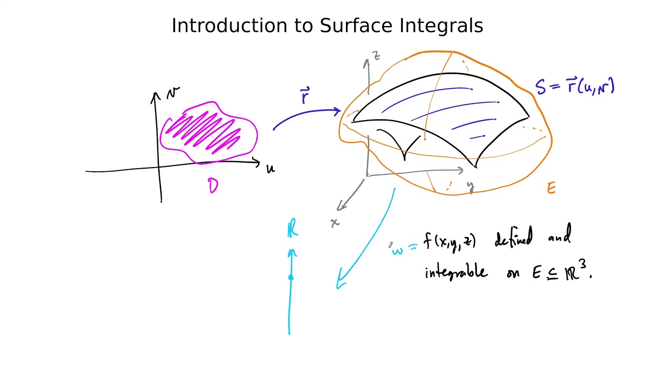 Introduction to surface integrals - YouTube
