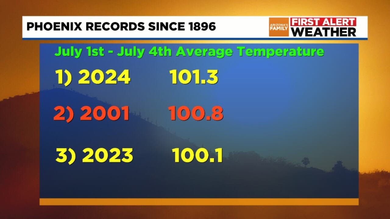 Potential record breaking heat in Phoenix this week - YouTube