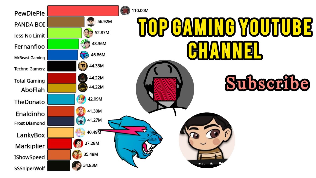 Top Gaming YouTube Channels by Subscribers (2013–2025) | Global Ranking ...