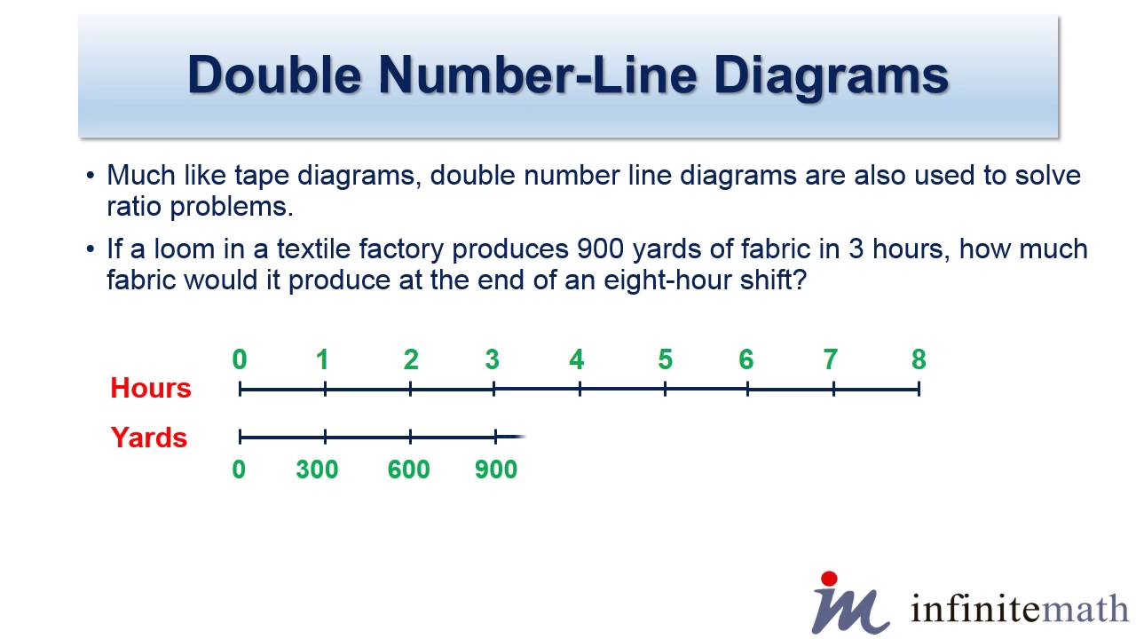 Double Number Line Diagrams Infinite Math YouTube