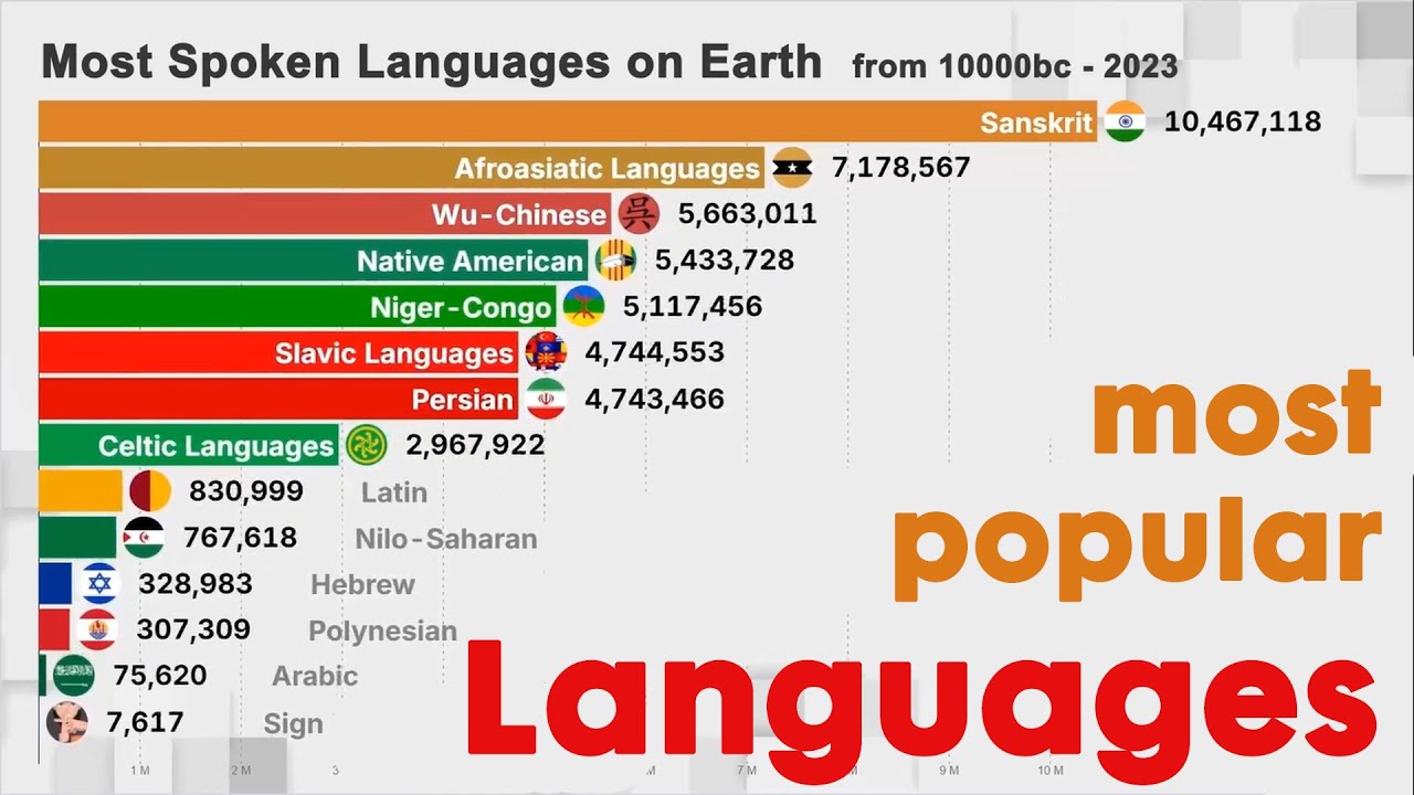 Most Popular Languages in the world - YouTube