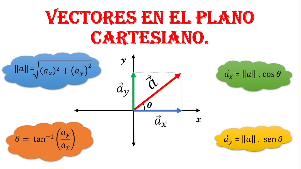 Vectores en el plano - YouTube