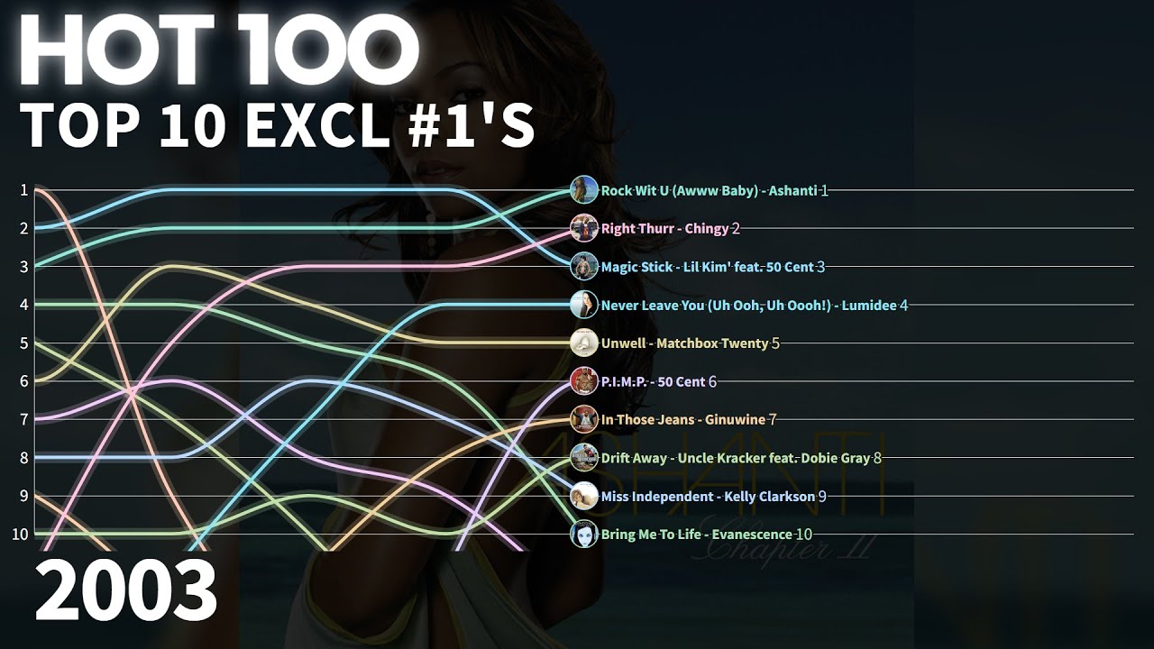 US Billboard Hot 100 Excl. #1's - Top 10 Chart History | 2003 - YouTube