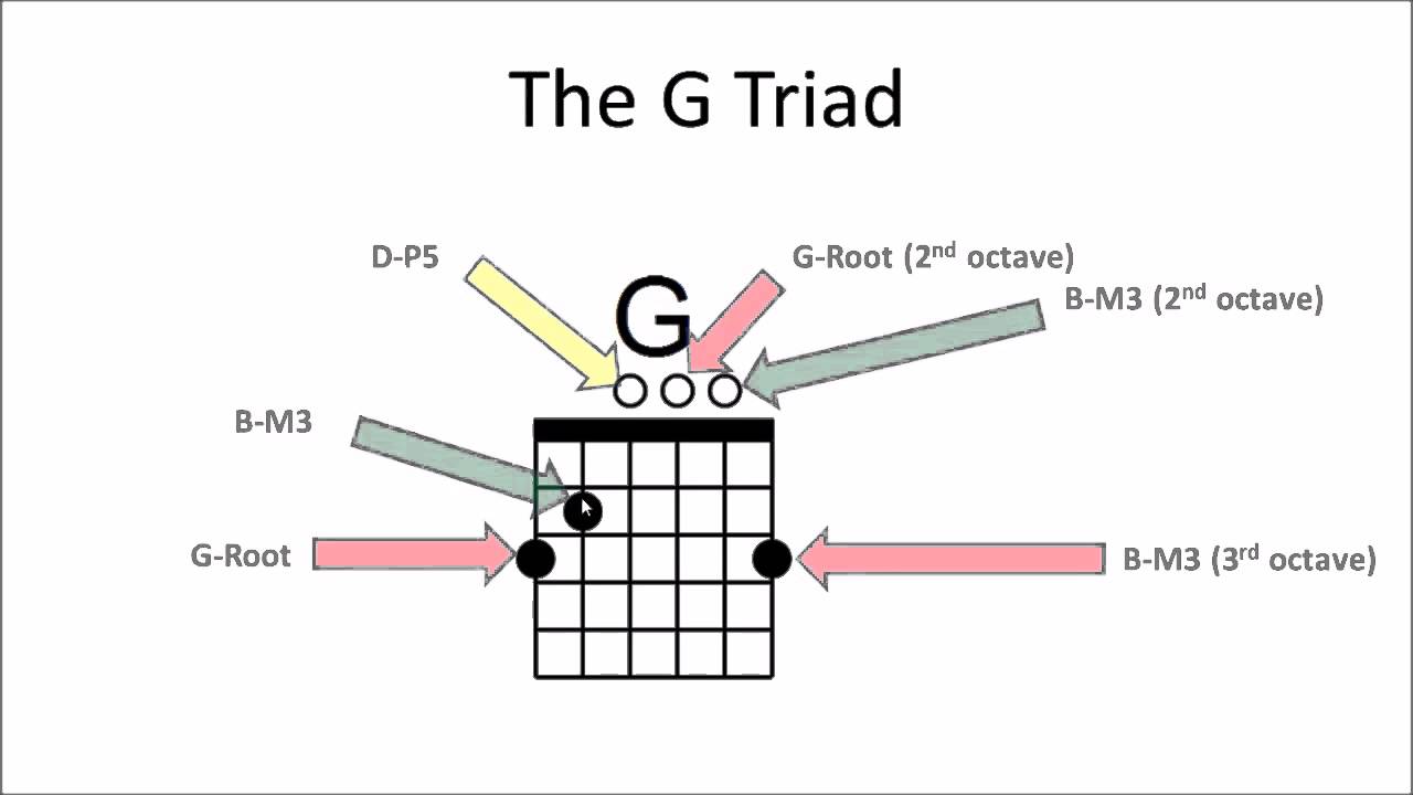 Guitar Chords 101 Video #5 - Chord Formulas (Triads) - YouTube