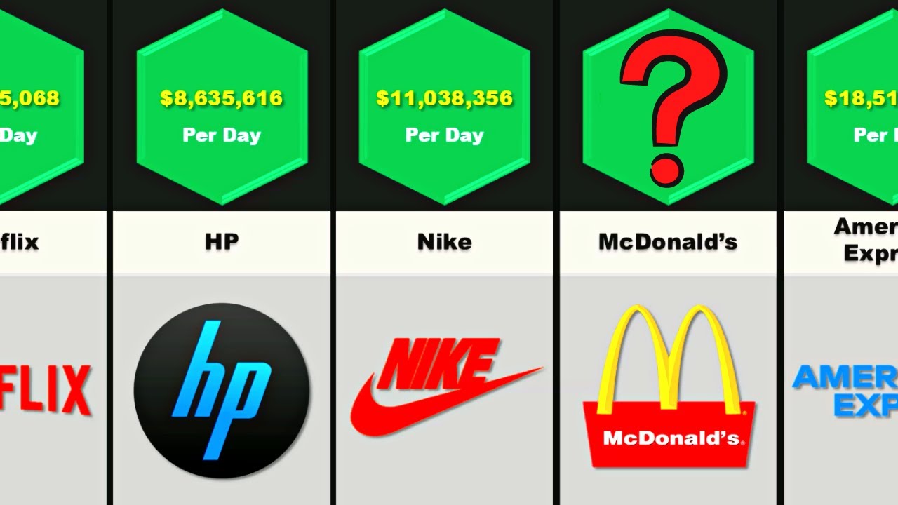 The Most Profitable Companies Per Day in the World | Comparison | Data ...
