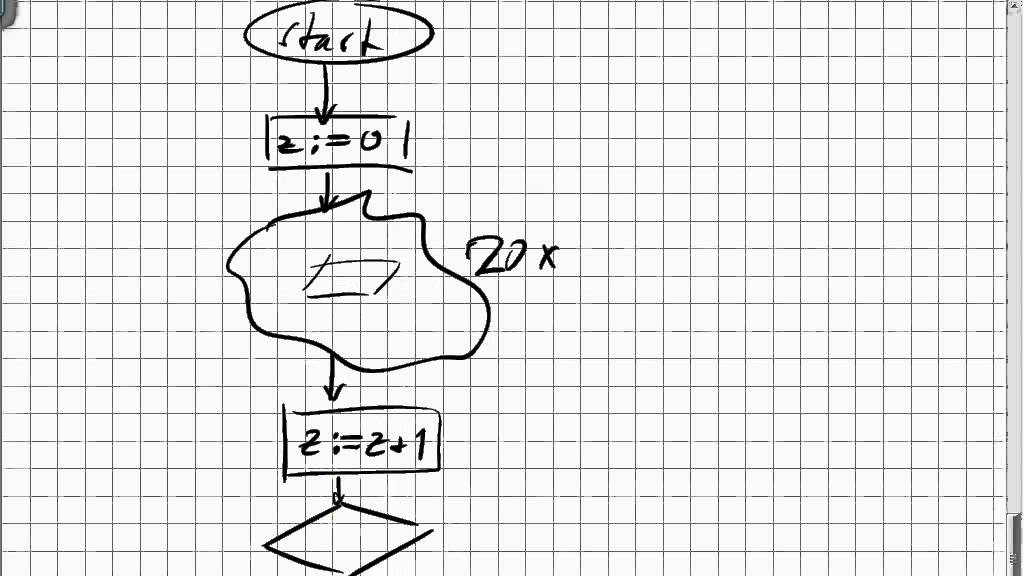02B.2 Flussdiagramm, Struktogramm, Eingabe in Schleife - YouTube