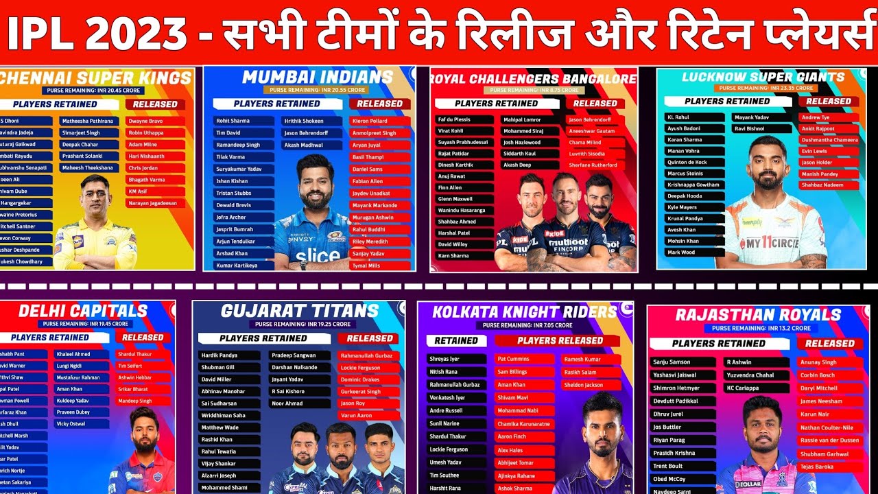 IPL 2023 - All Teams Retained & Released Players List Official ...