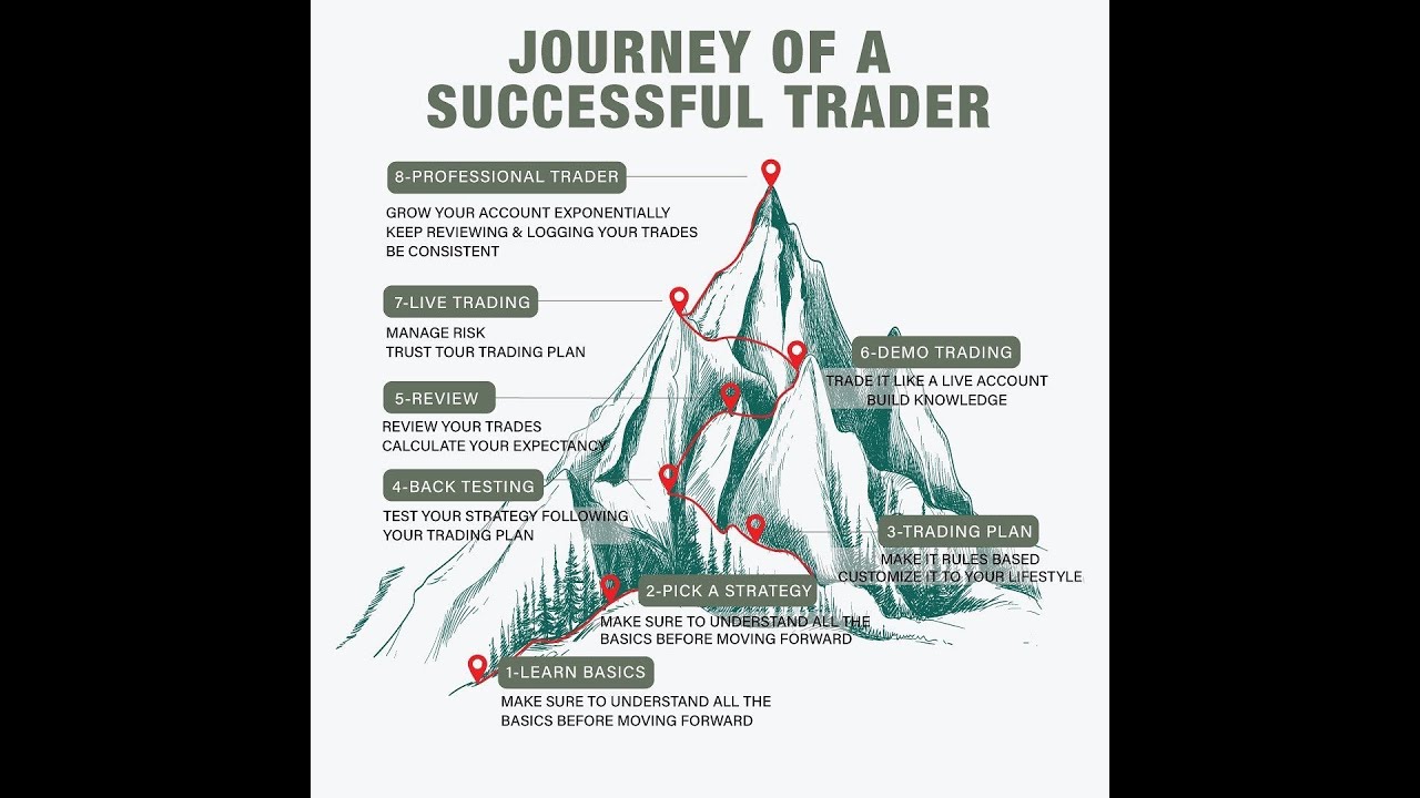 Journey Of A Successfull Trader - YouTube