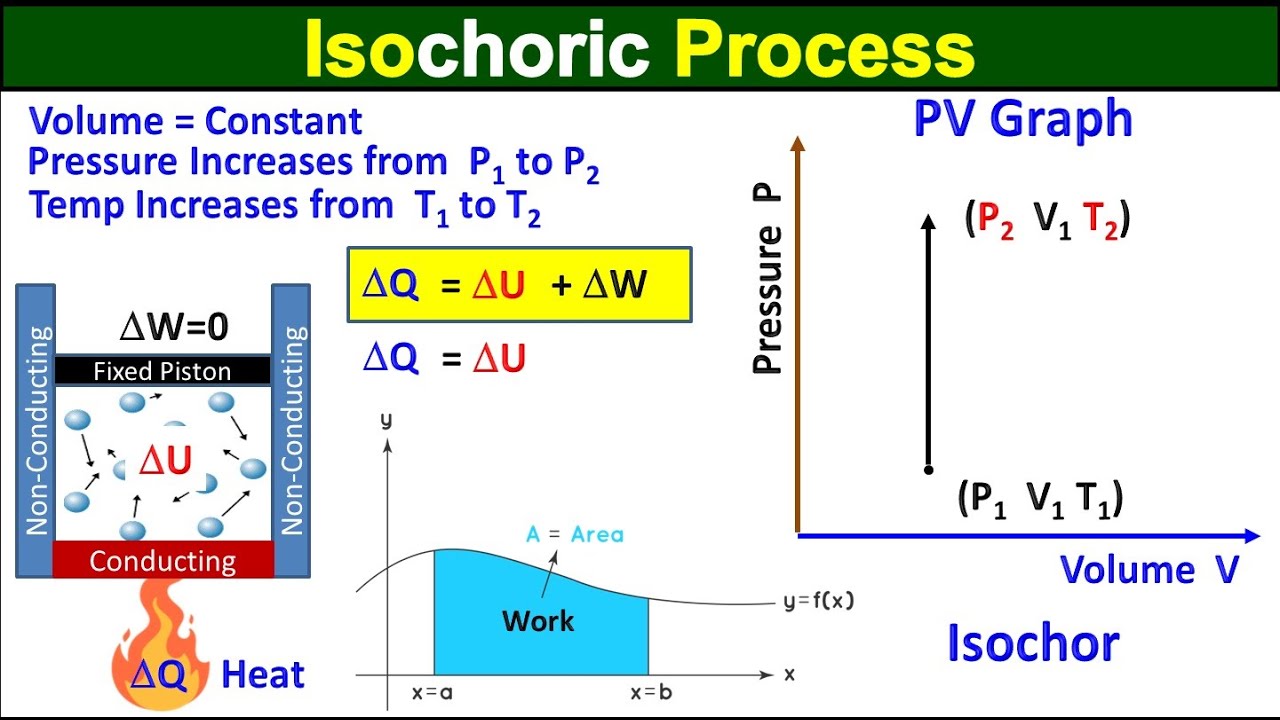 Isochoric Process | Constant Volume Process | Class 11 Physics | MDCAT ...