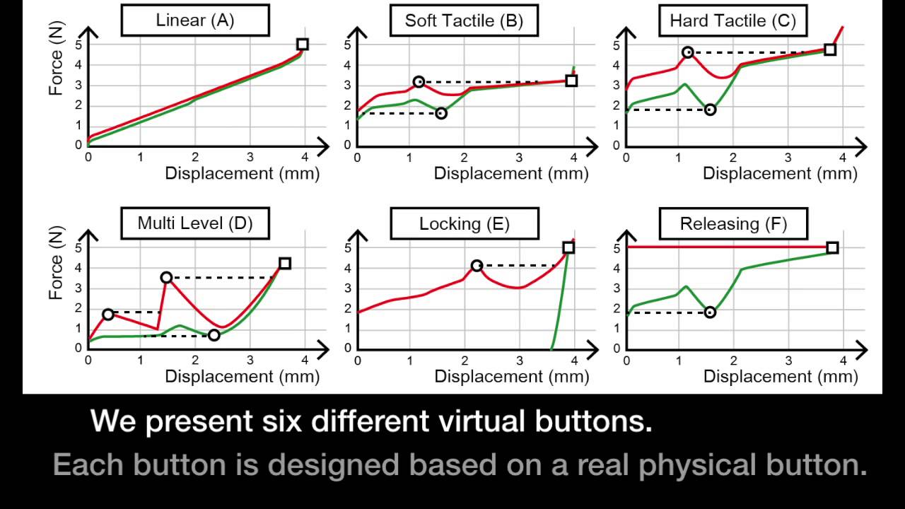 UIST 2013 - Haptic Feedback Design for a Virtual Button Along Force ...