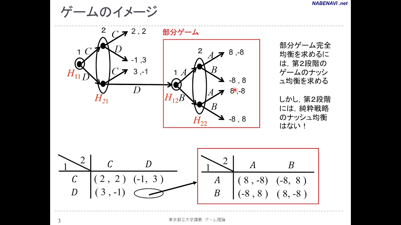 ゲーム理論2:31 部分ゲームに混合戦略のナッシュ均衡がある Youtube