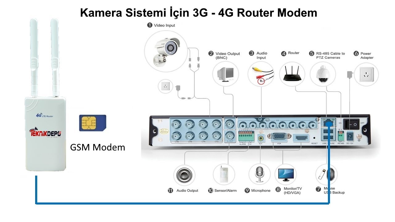 Kamera Sistemi İçin 3G - 4G Router Modem - YouTube