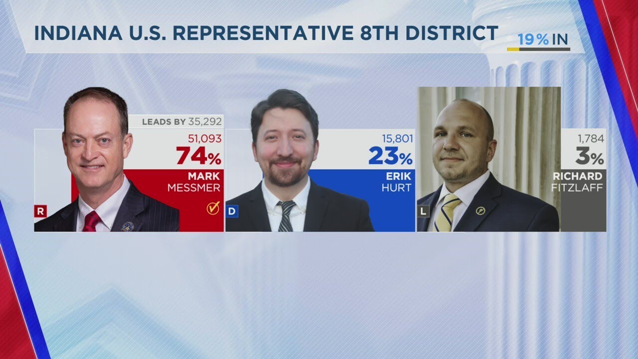 Mark Messmer wins Indiana's 8th Congressional District race - YouTube