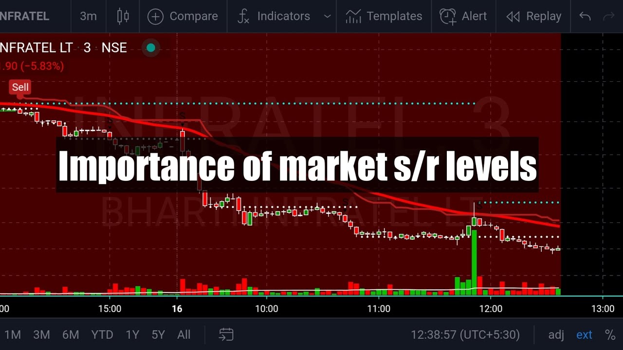 Importance of s/r levels live market - YouTube