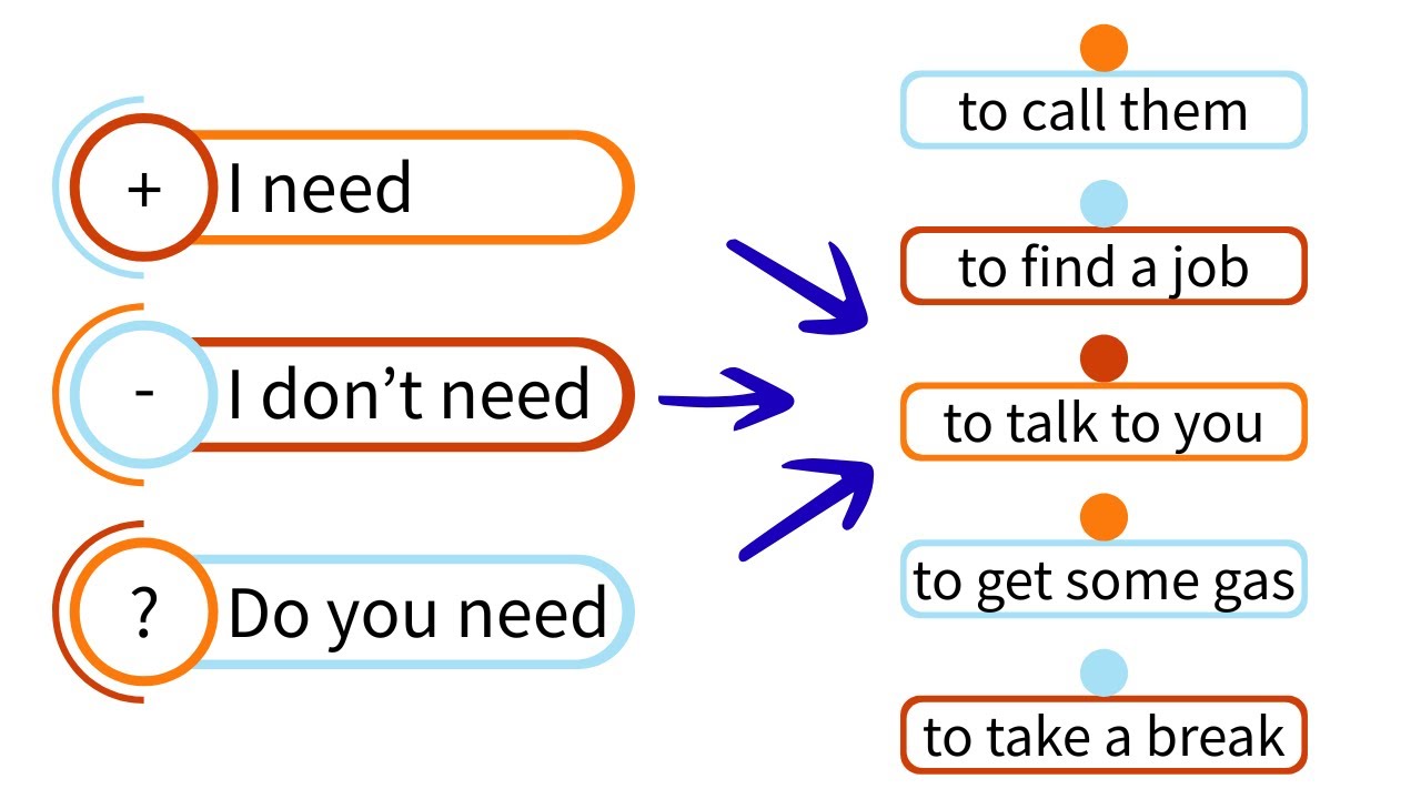Aprende a Hablar Inglés | Estructura I NEED, I DON'T NEED, DO YOU NEED ...