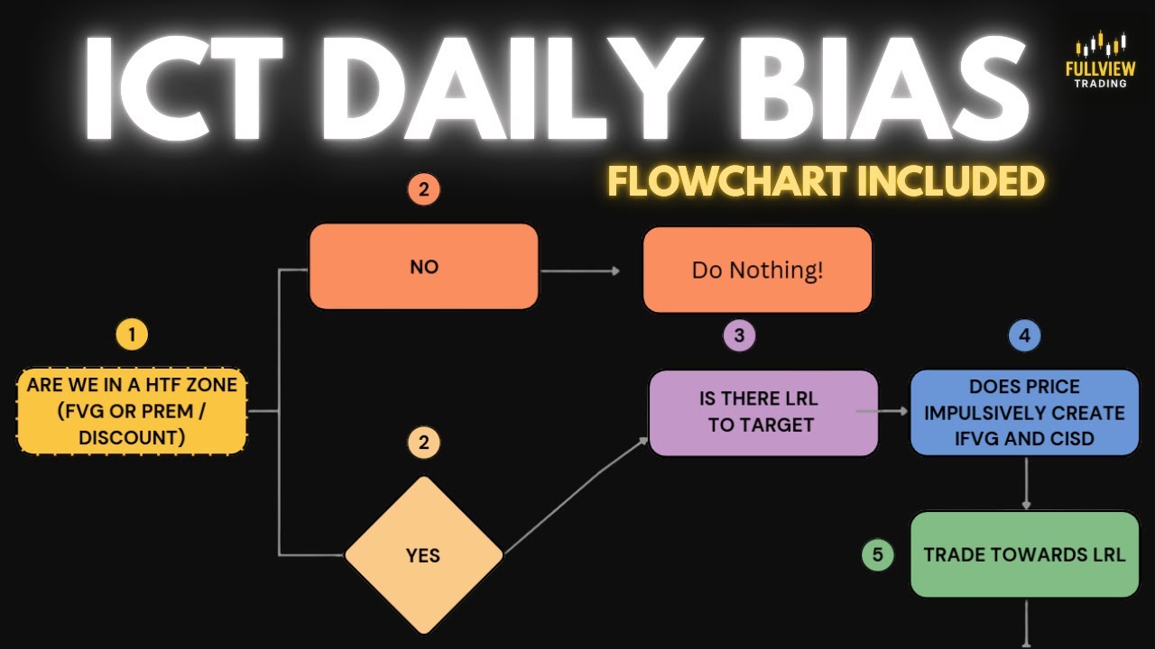 How To Find Your Daily Bias In 5 Minutes! (Flowchart Included) - YouTube