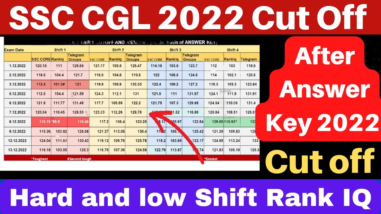 Rank IQ👉 ssc cgl expected cut off 2022 | ssc cgl Safe Score | ssc cgl ...