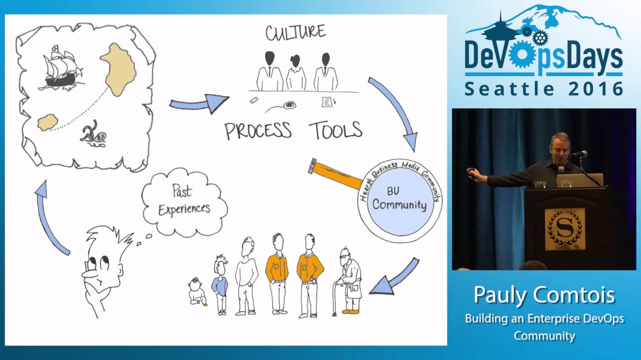 DevOpsDays Seattle 2016 - Building an Enterprise DevOps Community by Pauly Comtois - YouTube